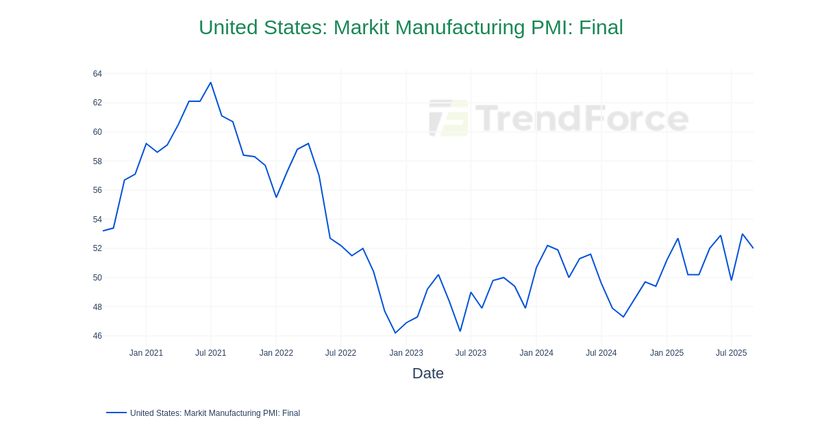 United States: Markit Manufacturing PMI: Final | DataTrack