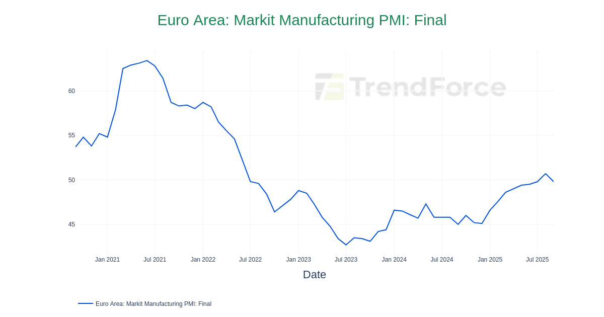 Euro Area: Markit Manufacturing PMI: Final | DataTrack
