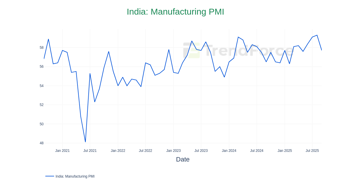 India: Manufacturing PMI | DataTrack