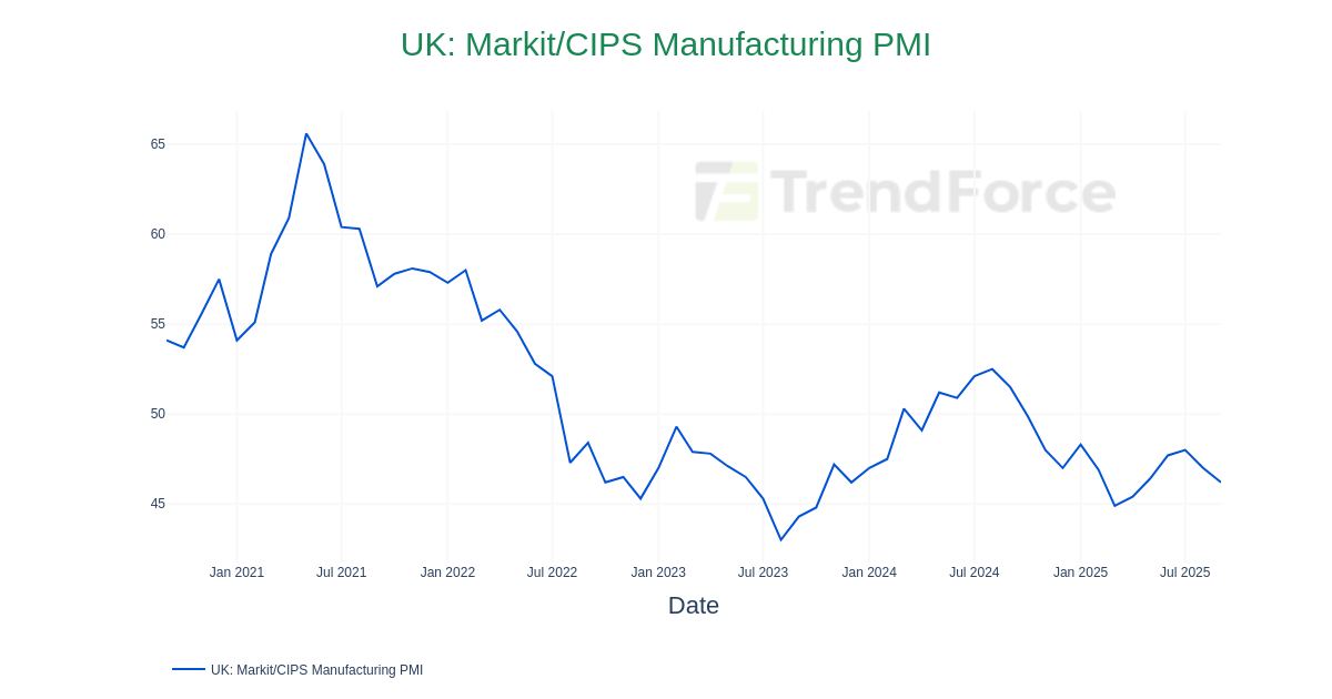 UK: Markit/CIPS Manufacturing PMI | DataTrack