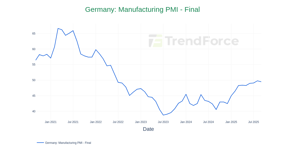 Germany: Manufacturing PMI - Final | DataTrack
