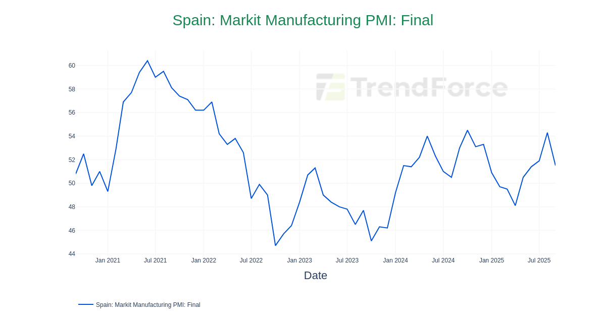 Spain: Markit Manufacturing PMI: Final | DataTrack