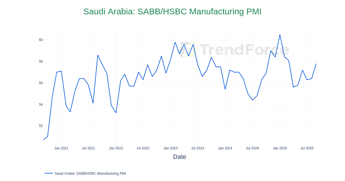 Saudi Arabia: SABB/HSBC Manufacturing PMI | DataTrack