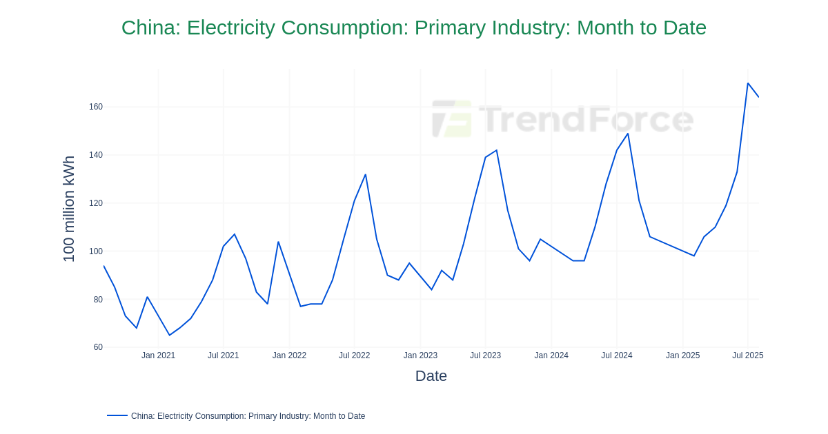 China: Electricity Consumption: Primary Industry: Month to Date | DataTrack