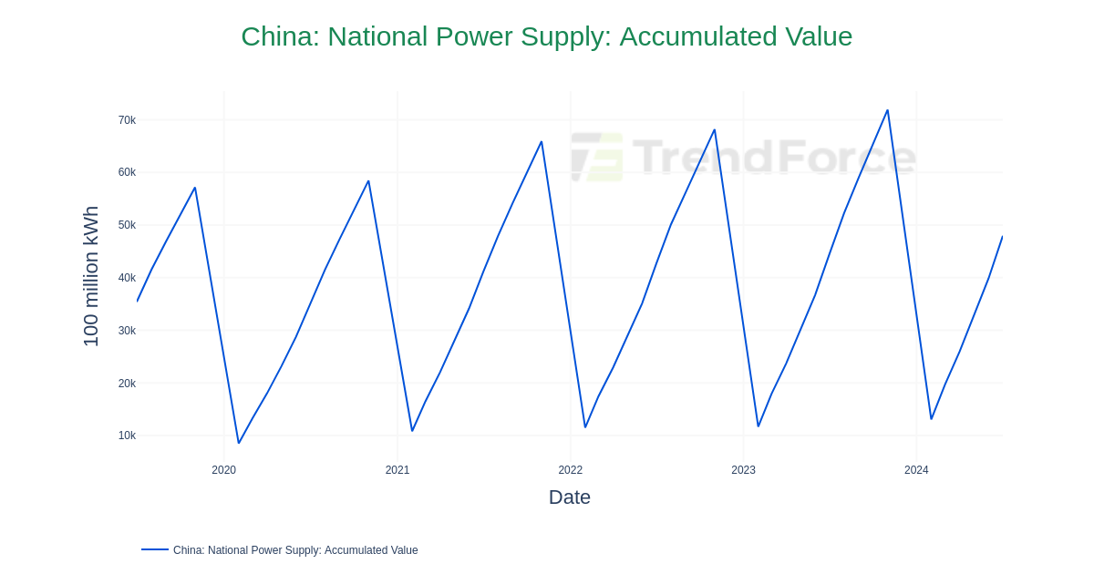 China: National Power Supply: Accumulated Value | DataTrack