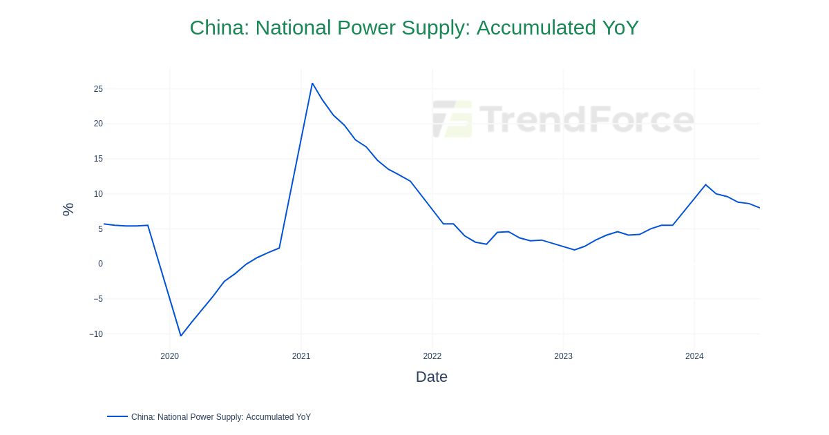 China: National Power Supply: Accumulated YoY | DataTrack