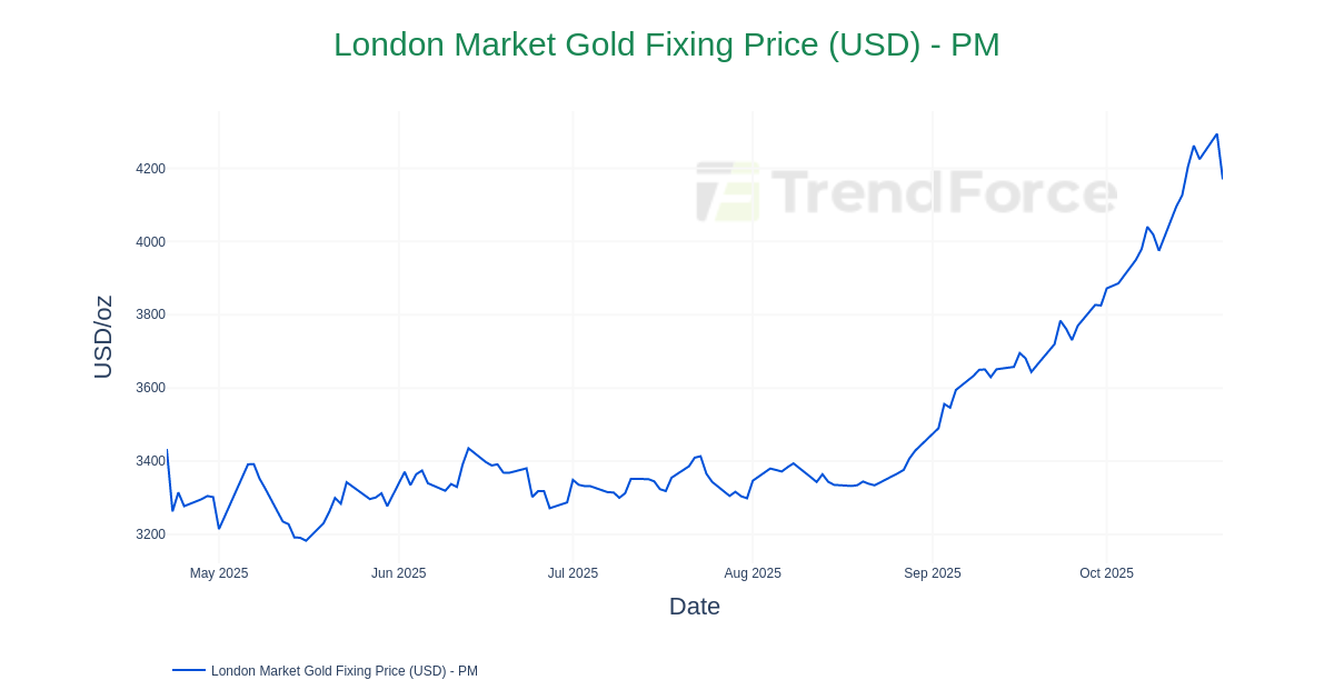 London Market Gold Fixing Price (USD) - PM | DataTrack