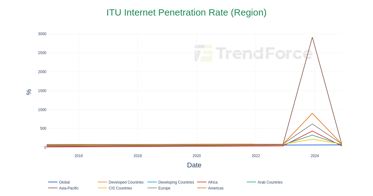 ITU Internet Penetration Rate (Region)