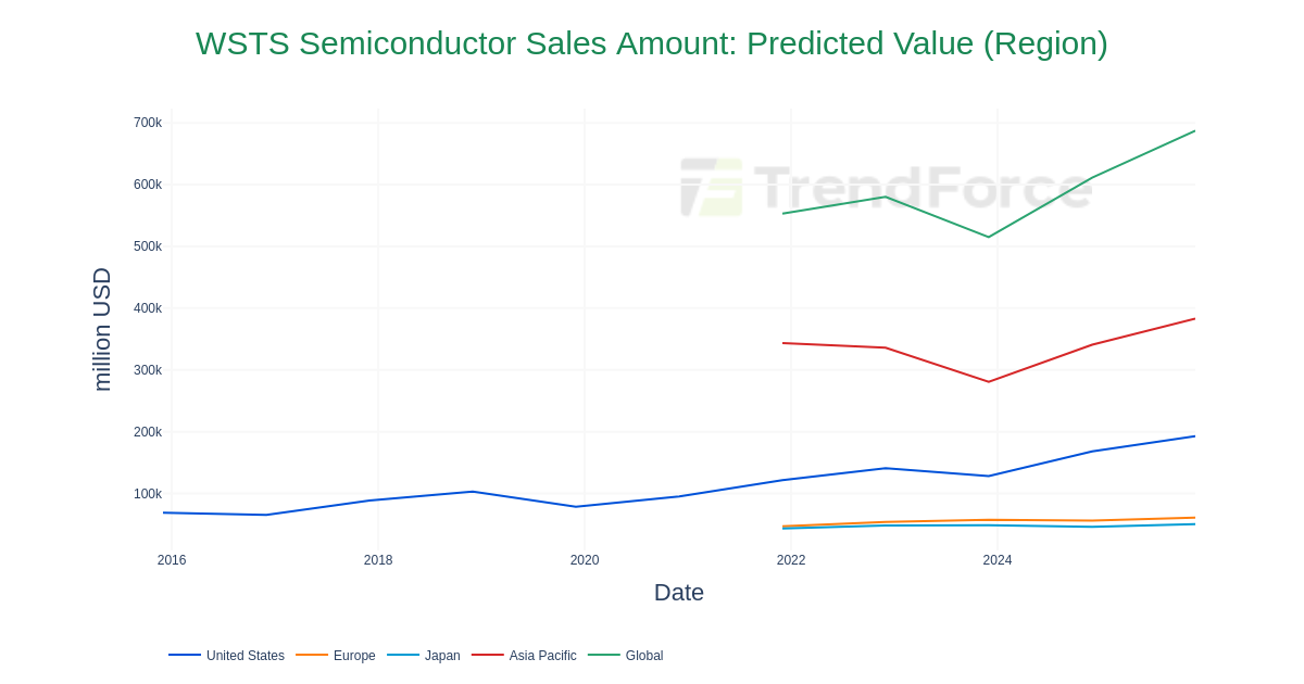WSTS Semiconductor Sales Amount: Predicted Value (Region)