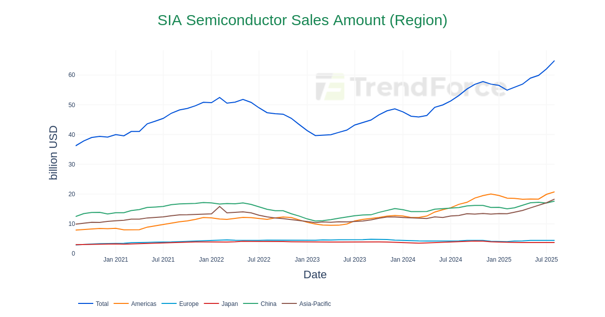 SIA Semiconductor Sales Amount (Region)