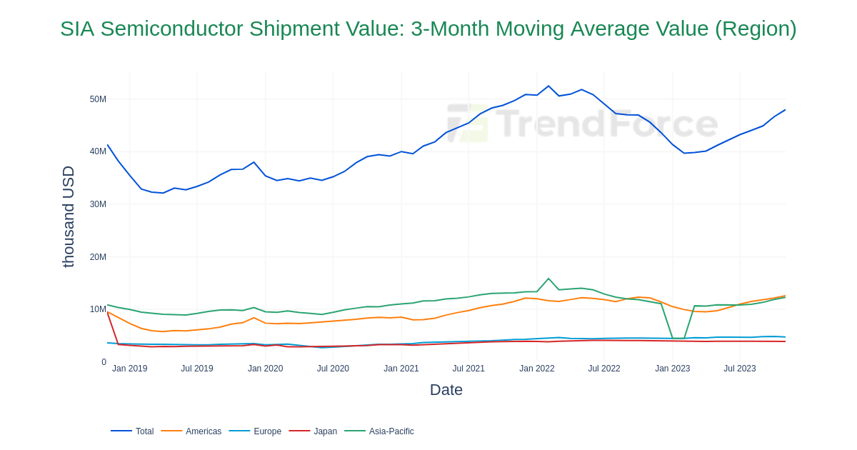 SIA Semiconductor Shipment Value: 3-Month Moving Average Value (Region)