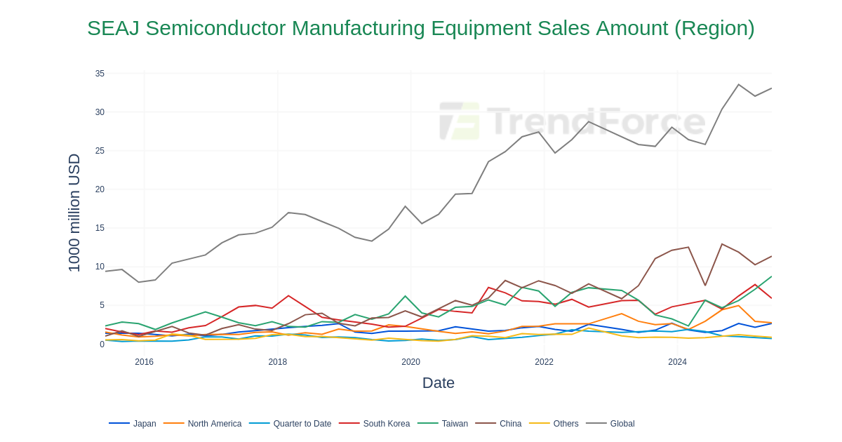 SEAJ Semiconductor Manufacturing Equipment Sales Amount (Region)