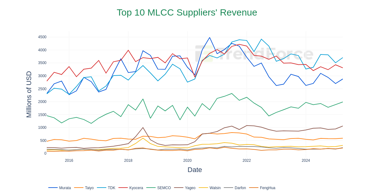 Top 10 MLCC Suppliers' Revenue