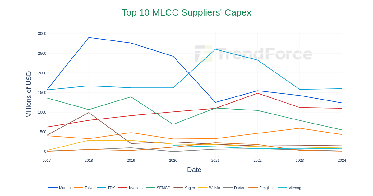 Top 10 MLCC Suppliers' Capex