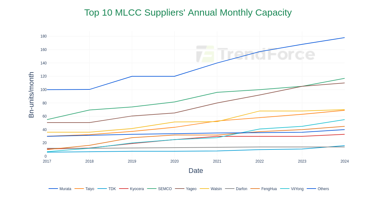 Top 10 MLCC Suppliers' Annual Monthly Capacity