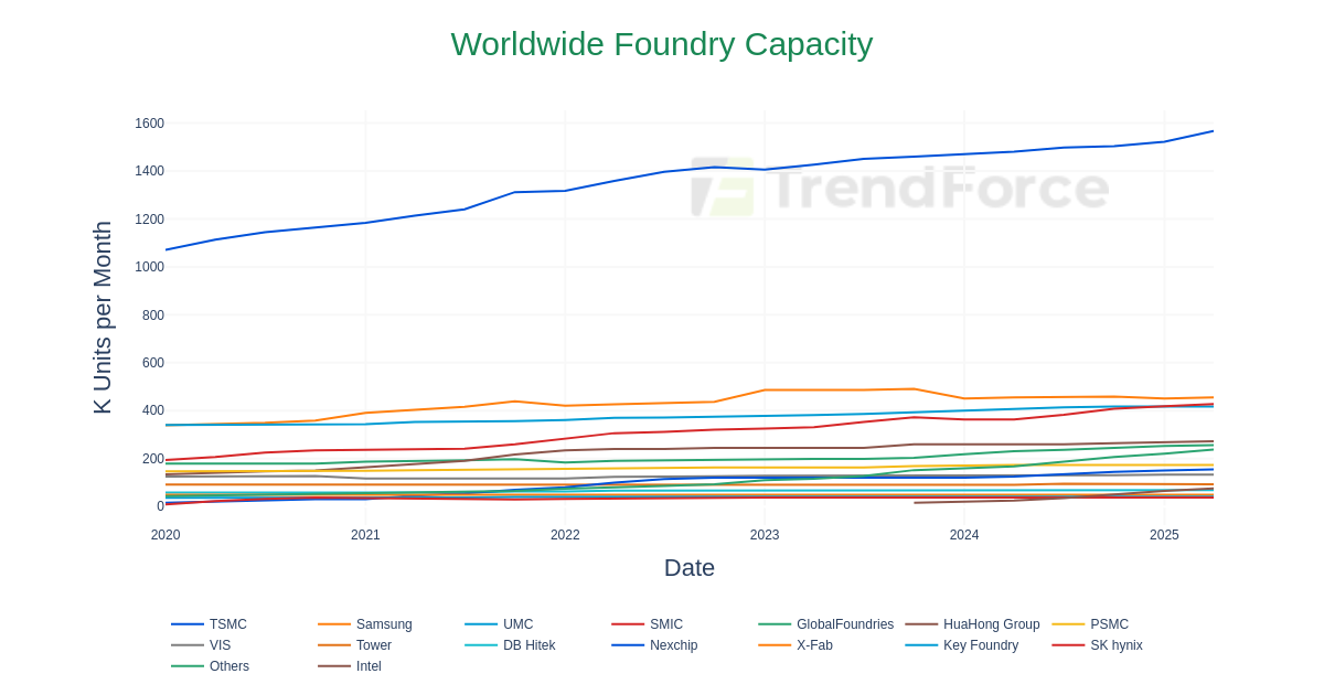 Worldwide Foundry Capacity