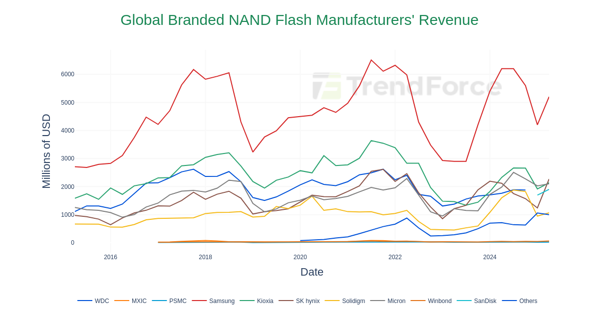 Global Branded NAND Flash Manufacturers' Revenue