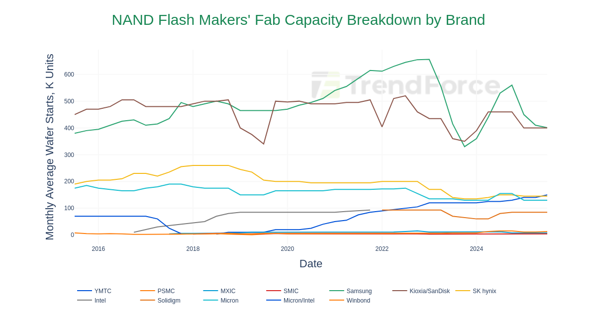 NAND Flash Makers' Fab Capacity Breakdown by Brand