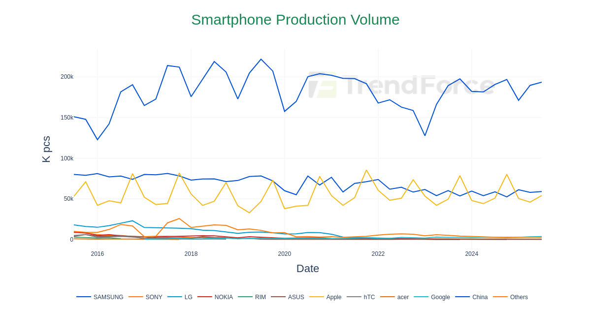 Smartphone Production Volume