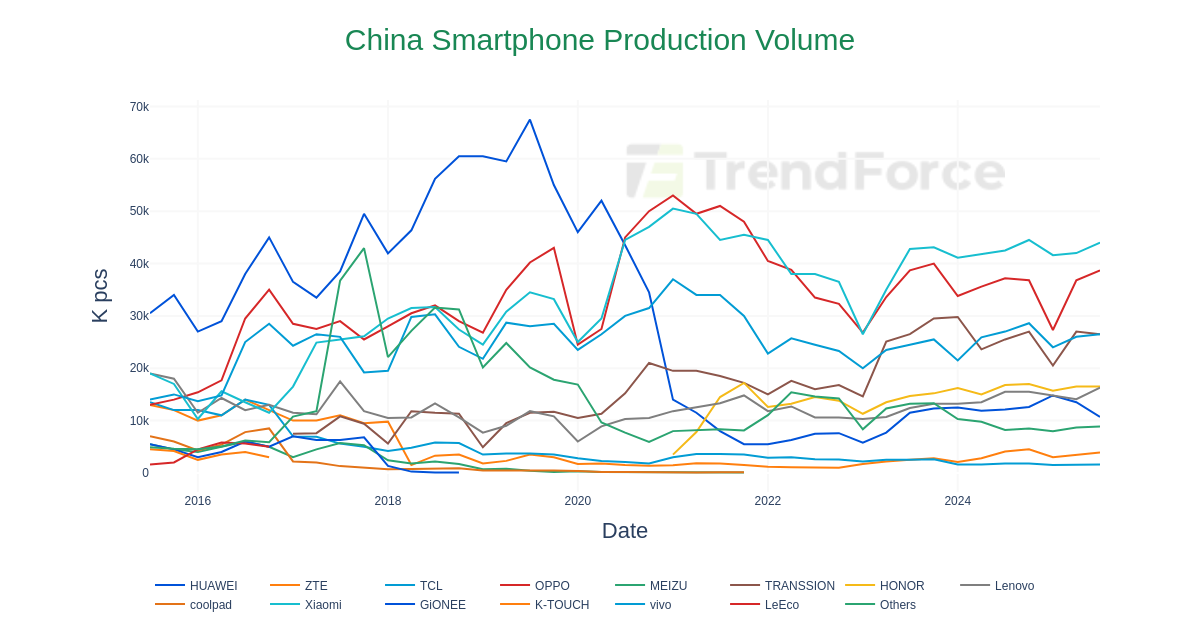 China Smartphone Production Volume