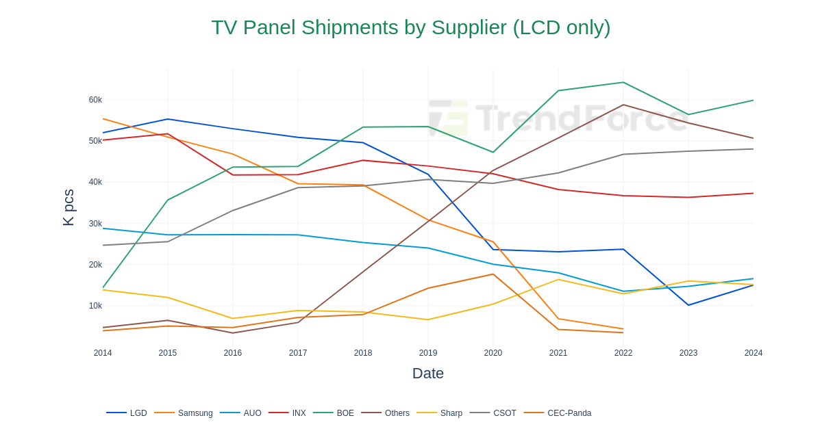 TV Panel Shipments by Supplier (LCD only)