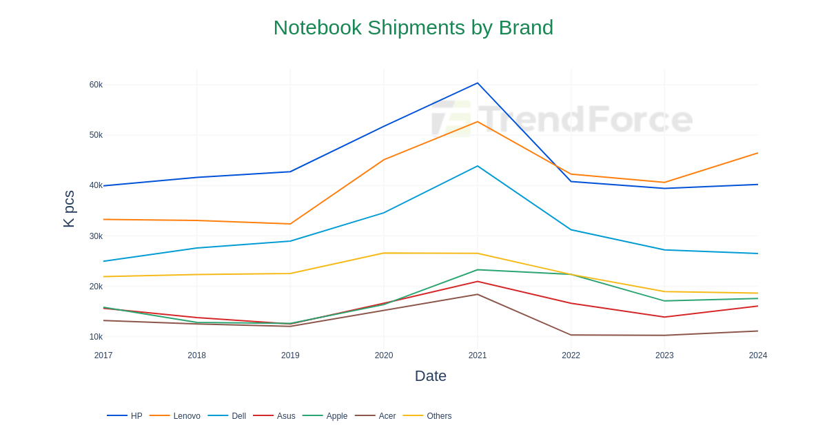 Notebook Shipments by Brand