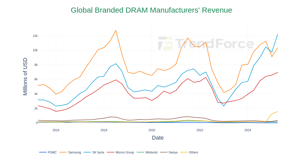 Global Branded DRAM Manufacturers' Revenue