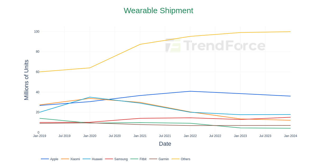 Wearable Shipment