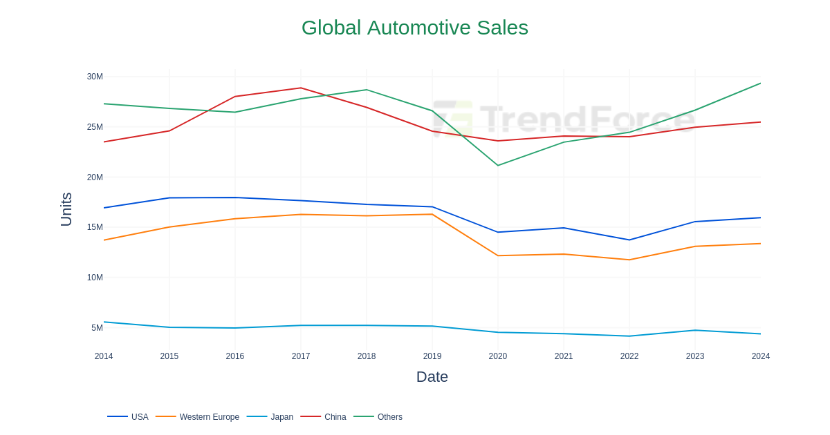 Global Automotive Sales
